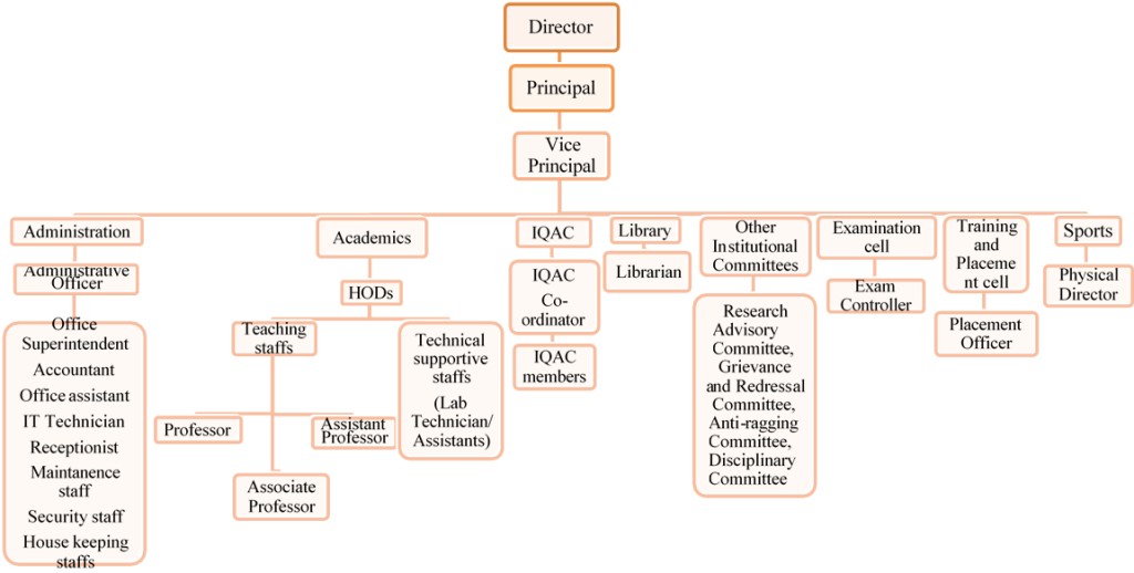 Organogram – KVM College of Pharmacy